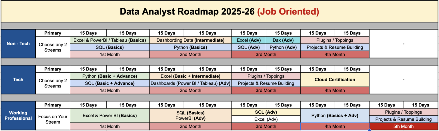 Data Analyst Roadmap 2025 with Free Resources !! | Data Analyst Roadmap ...